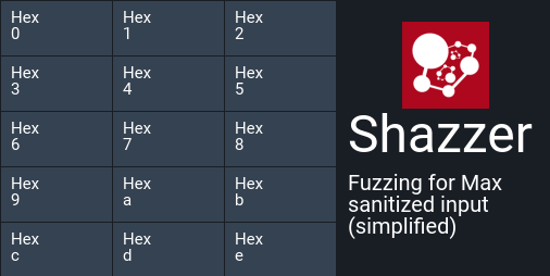 Fuzzing for Max sanitized input (simplified) - Shazzer