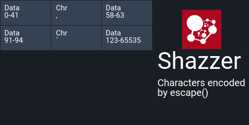 Characters encoded by escape() - Shazzer